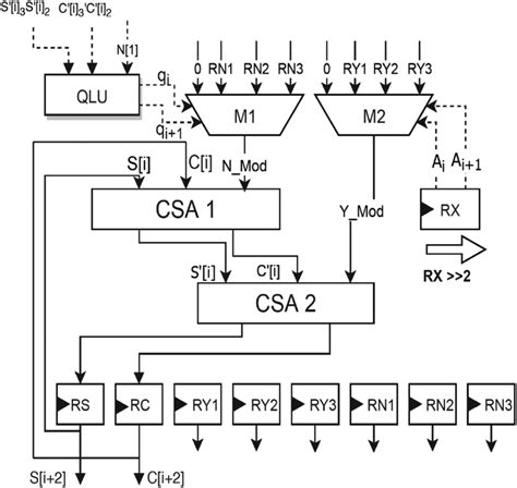 Architecture Of The Proposed Multiplier Download Scientific Diagram