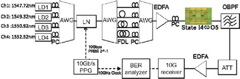 Ber Measurement Set Up Ppg Pulse Pattern Generator Pd Photodiode