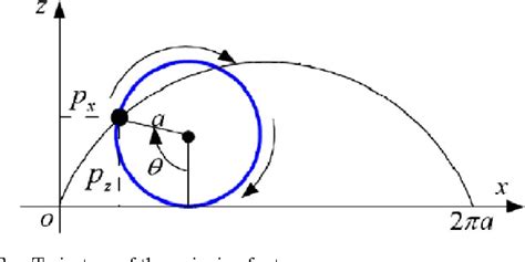 Figure 1 From Central Pattern Generator Inspired Control For Adaptive