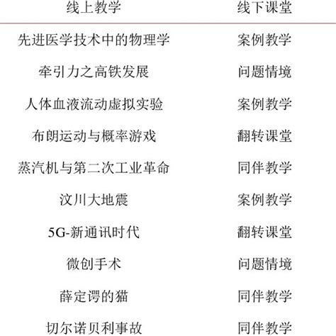 Design Table Of Online And Offline Mixed Teaching Content Means For Download Scientific Diagram