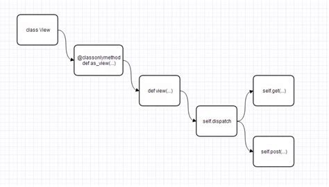 几张图了解django class base view 的响应流程