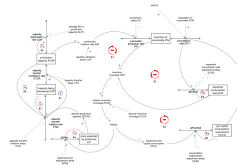 Initial Model Assignment 3 Insight Maker