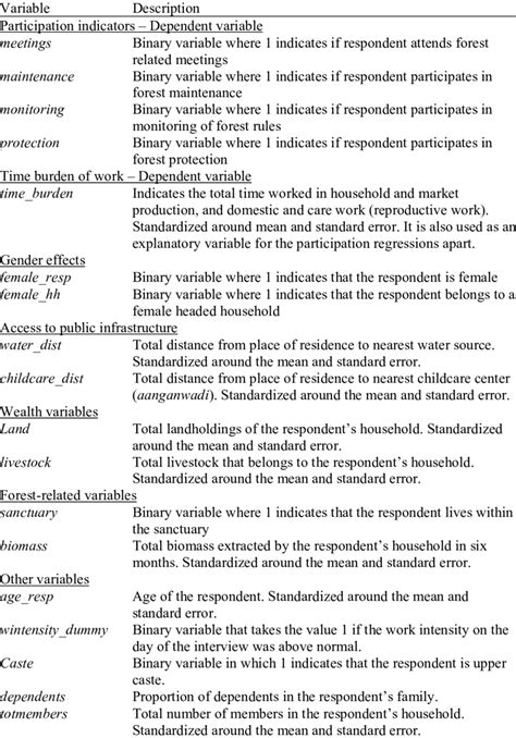 Description Of Dependent And Explanatory Variables Download Table