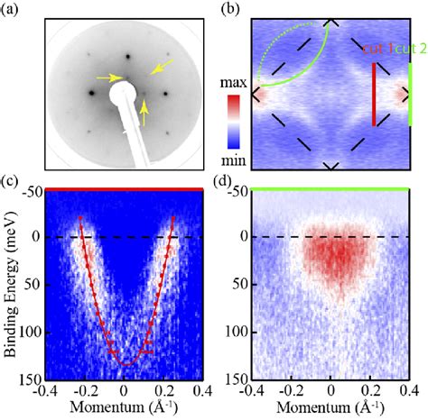 A Leed Pattern Taken With An Incident Electron Beam Energy Of 100 Ev Download Scientific