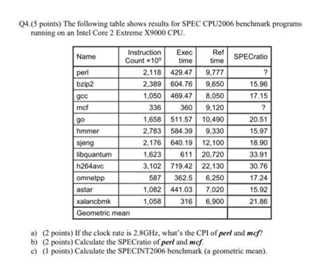 Solved Q4 5 Points The Following Table Shows Results For Chegg