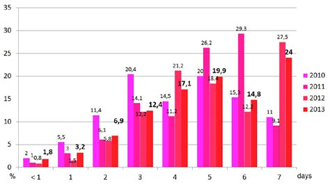 The Percentages Of Girls Self Reported Mvpa For Minimum 60 Minutes Of