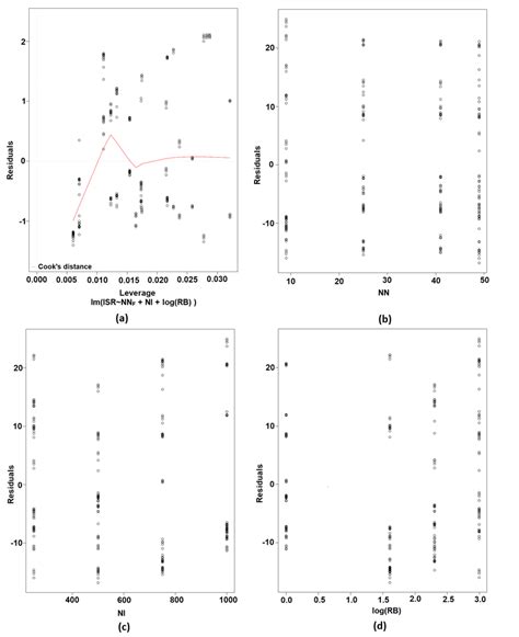 Residuals Plots A Residuals Vs Leverage B Nn Residuals C Ni Download Scientific
