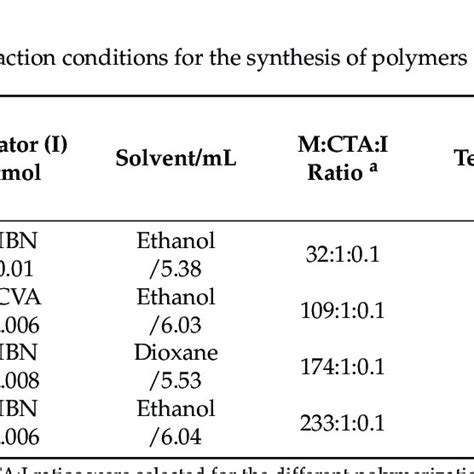 Summary Of Reaction Conditions For The Synthesis Of Polymers P1 To P4 Download Scientific Diagram