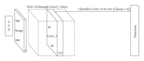Illustration Of An Ssd Model For Obstacle Detection Download Scientific Diagram