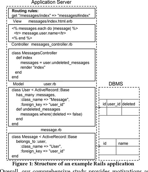 Figure 1 From How Not To Structure Your Database Backed Web