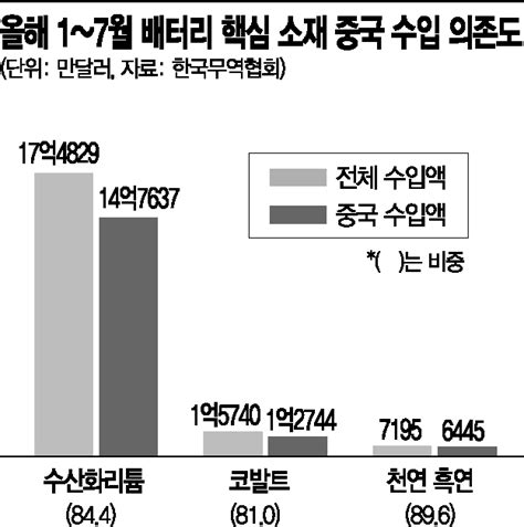 美 중심 배터리 공급망 변화에 석달만에 中 철저 배제한 韓 배터리