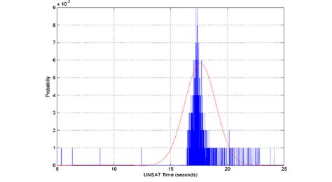 Histogram Of Time Taken For Sat Solver To Return Unsat Download Scientific Diagram