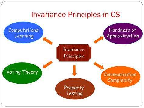 Ppt Pseudorandom Generators From Invariance Principles Powerpoint