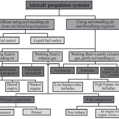 Classification Of Aircraft Propulsion Systems [edited By The Author ] Download Scientific Diagram