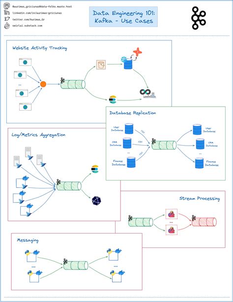 SAI 09 Kafka Use Cases Pre Machine Learning Data Quality And More