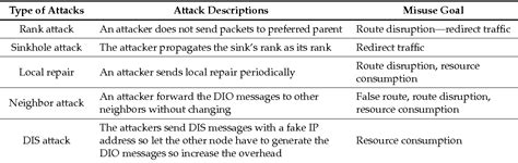 Table 1 From A Specification Based Ids For Detecting Attacks On Rpl Based Network Topology