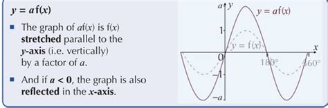 Transformation Of Graphs Flashcards Quizlet
