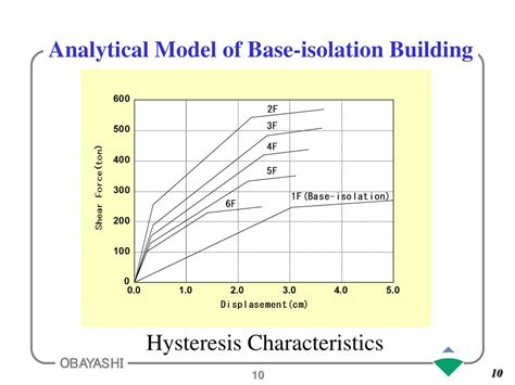 PPT Base Isolation Technology PowerPoint Presentation Free Download ID 3667542