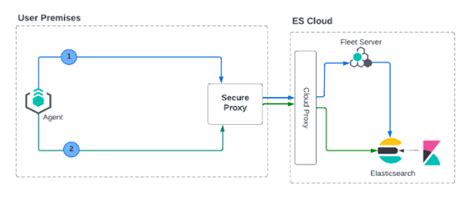 elastic agent deployment models with mutual tls fleet and elastic agent guide [8 16] elastic