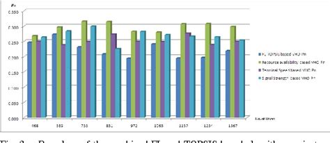 Figure 3 From Multi Criteria Vertical Handover By Topsis And Fuzzy
