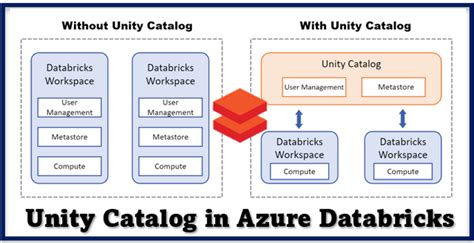 What Is Unity Catalog In Azure Databricks