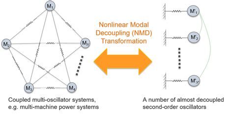 For A Complex Nonlinear Multi Oscillator System Nonlinear Modal