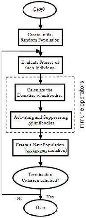 Figure 1 From Using Immune Genetic Algorithm In Atpg Semantic Scholar