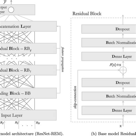 Convergence Analysis For Resnet Rem And Base Dnn Weighted Loss Download Scientific Diagram