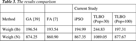 Table 3 From Comparison Of Two Metaheuristic Algorithms On Sizing And