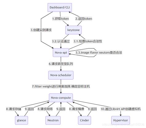 学会openstack之核心nova服务一篇就够了！！！ openstack的核心模块中 提供实施用户虚拟机服务的模块是什么 csdn博客
