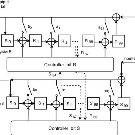 Illustration Of Mickey 20 Stream Cipher Algorithm Download