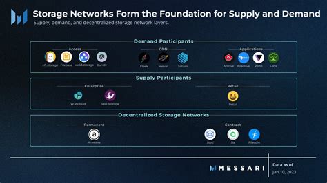 Mihai Grigore On Twitter Decentralized Storage Market Demand Access Filebase