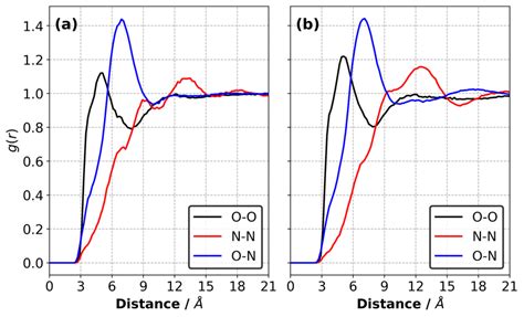 Radial Distribution Functions Rdfs Between The Monomers The Reactive