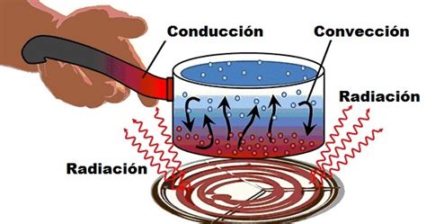 Examples Of Conduction Convection And Radiation Examples Lab