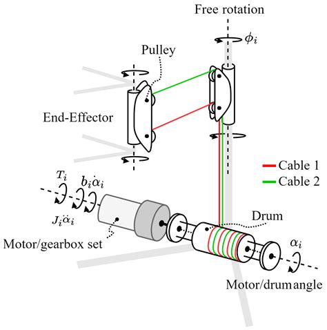 Agrocablebot Reconfigurable Cable Driven Parallel Robot For Greenhouse Or Urban Farming Automation