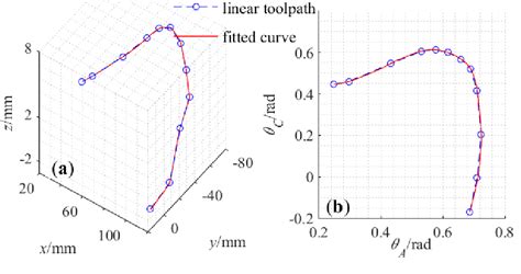 Figure 9 From Double B Spline Curve Fitting And Synchronization Integrated Feedrate Scheduling