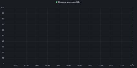Production Alerting Build Analysis Message Abandoned Alert Issue Dotnet Arcade