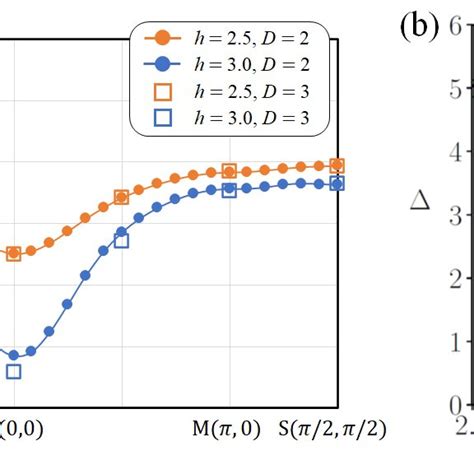 A The Energy Dispersion For The Lowest Lying Excitation Of Transverse