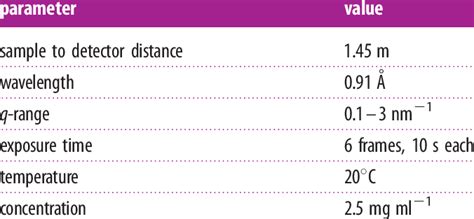 saxs data collection parameters download table