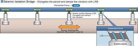 Seismically Isolated Bridges Oiles Corporation