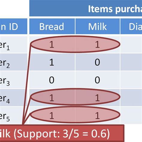Simplistic Traditional Representation Of Market Basket Data In The Form