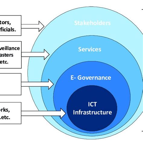 Smart City Architecture Download Scientific Diagram