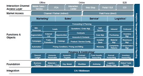Sap Crm Overview For Beginners