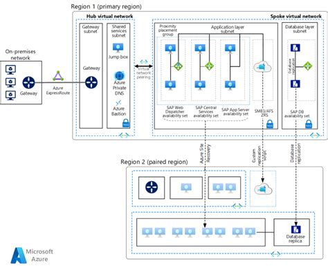 Run Sap Netweaver In Windows On Azure Global Intelligence And Insight Platform It Innovation