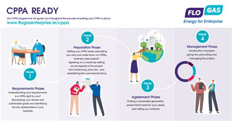 Corporate Power Purchasing Agreements Flogas Enterprise