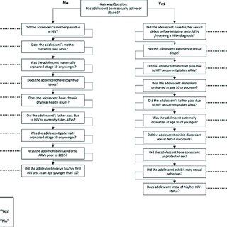 Logic Tree Diagram Logic Tree With Each Of The Vertical Acquisition Download Scientific