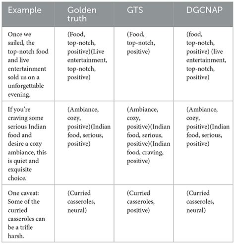 Frontiers Dual Graph Convolutional Networks Integrating Affective Knowledge And Position