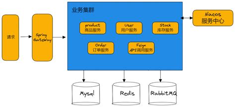 Github Wingchi Leungamall Vuespringcloud前后端分离微服务电商项目