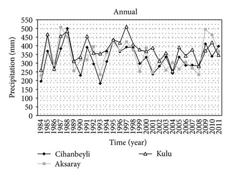 Climatic Data Analysis For The Salt Lake Basin Area Air Temperature Download Scientific