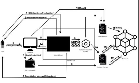 figure 1 from blockchain and smart contract based approach to mitigate